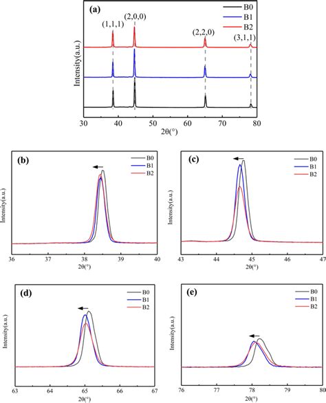 X Ray Diffraction Patterns Of 3 Mm Panel Surface Before And After