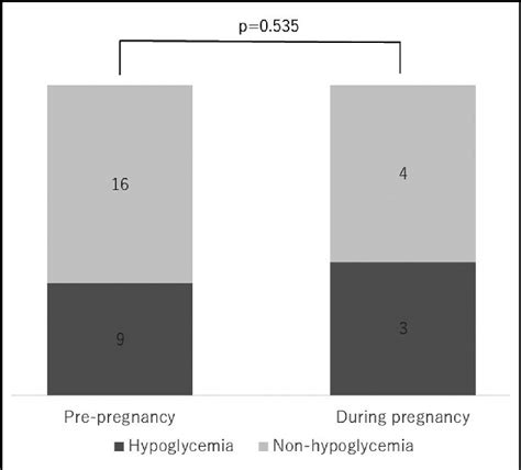 Relationship Between Hypoglycemia And The Timing Of α β Blocker Download Scientific Diagram