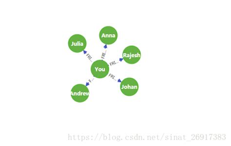 Neo4j︱cypher 查询语言简单案例（二）写一个cypher查询报告anna和joe的共同朋友。报告 该查询和在创建的数据库中运行