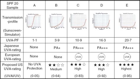 Evolution Of UVA Protection In Sunscreens Of SPF 20 Download Scientific Diagram