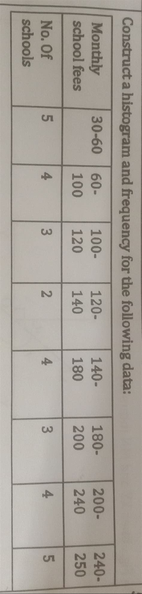 Construct A Histogram And Frequency For The Following Databegin Tabula