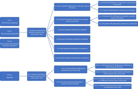 Ichd 3 Criteria For Post Traumatic Headache Download Scientific Diagram