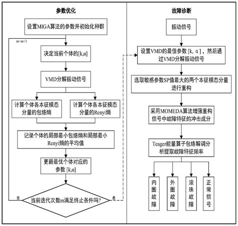 Bearing Fault Diagnosis Method Based On Multi Island Inheritance And Variational Mode