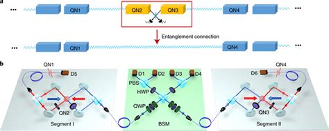 The Quantum Repeater Protocol And The Experimental Set Up A A Sketch