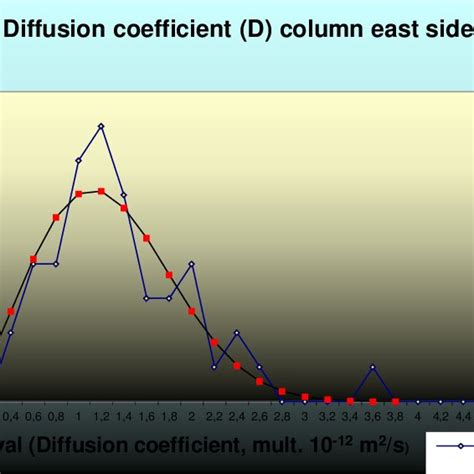 Observed Versus Predicted Number Of Samples For The Diffusion