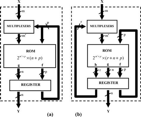 Figure 3 From Rom Based Finite State Machine Implementation In Low Cost Fpgas Semantic Scholar