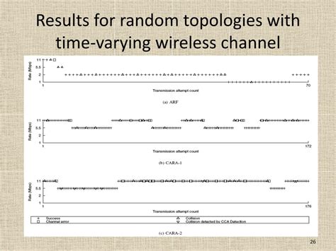 Ppt Cara Collision Aware Rate Adaptation For Ieee 80211 Wlans Powerpoint Presentation Id