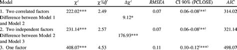 Fit Indices For Three Different Models In Confirmatory Factor Analysis Download Table