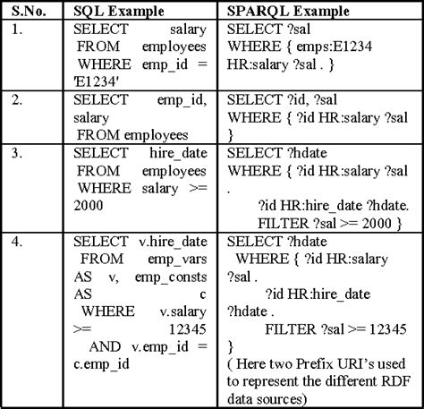 Table 2 From Sparql Semantics And Execution Analysis In Semantic Web