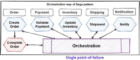 microservices distributed transactions umamahesh