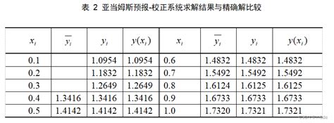 【数值分析】龙格 库塔方法与亚当姆斯方法相结合求解偏微分方程4龙格 库塔方法与亚当姆斯方法相结合求解偏微分方程2课时 Csdn博客 【数值分析】龙格 库塔方法与亚当姆斯方法相结合求解偏微分方程4龙格 库塔方法与亚当姆斯方法相结合求解偏微分方程2课时 Csdn博客