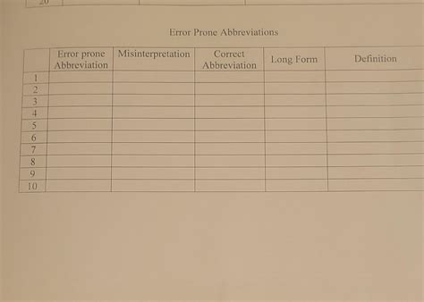 Error Prone Abbreviations