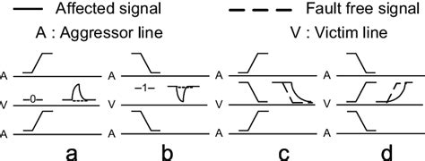 Crosstalk Faults A Positive Glitch B Negative Glitch C Falling
