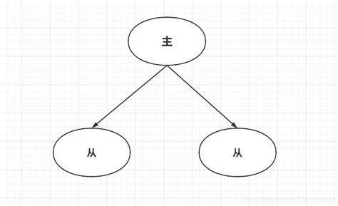 初Redis集群之主从哨兵分片集群SpringBoot整合Redis集群 小道仙Java笔记