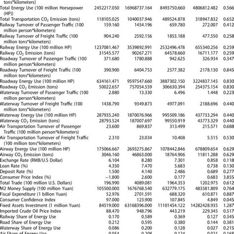 Descriptive Statistics For The Original Dataset Sd Standard Download Scientific Diagram