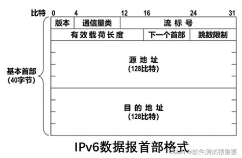 Ipv6协议讲解 Csdn博客