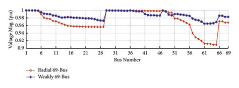 The Magnitude Of The Radial And Weakly Meshed System Voltages A