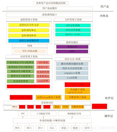 计算机体系结构——操作系统 计算机操作系统的结构 csdn博客