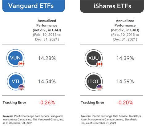 Investing In Us Equity Etfs Vun Vti Xuu Itot Canadian