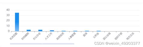 echarts柱状图横坐标文字过长的解决办法 echarts横向柱状图文字超出 csdn博客