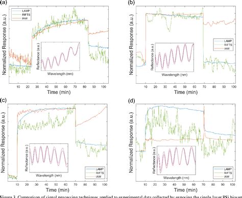 Figure 1 From Morlet Wavelet Filtering And Phase Analysis To Reduce The Limit Of Detection For