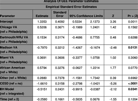 Parameter Estimate And Type Iii Tests Output For Genmod Procedure Download Table