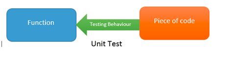 Getting Started With Net Unit Testing Using Nunit Dhananjay Kumar
