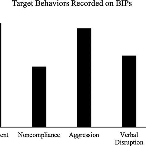 Column Graph Indicating The Count Of Target Problem Behaviors