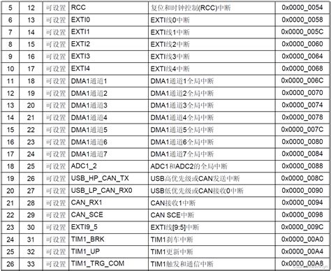 Stm32 Nvic中断优先级管理串口中断优先级 Csdn博客