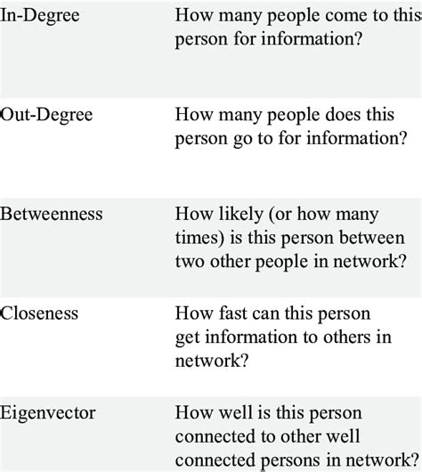 Various Centrality Measures Used In Social Network Analysis Centrality Download Table