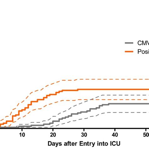 A Cumulative Incidence Of Cmv Viremia At Any Level Stratified By Icu