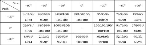 Table 3 From When 3d Aided 2d Face Recognition Meets Deep Learning An Extended Ur2d For Pose