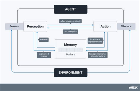 Autonomous Ai Agents The Insiders Guide To Ai Systems