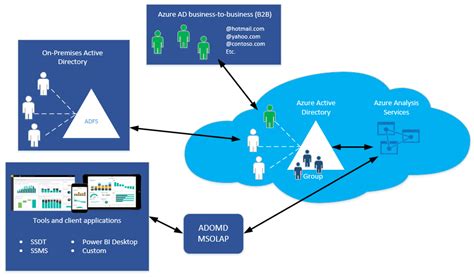 How To Assign Roles In Azure Analysis Services Aas To Visualize Information In Power Bi By Row