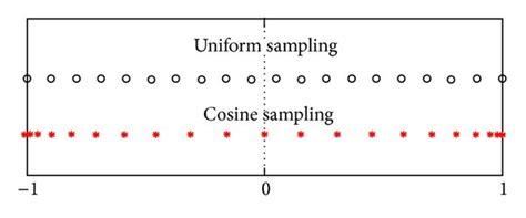 Uniform And Cosine Sampling Descriptions Download Scientific Diagram