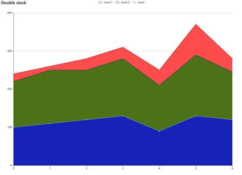 Visualization Is It Possible To Make A Double Stack Chart In Echarts