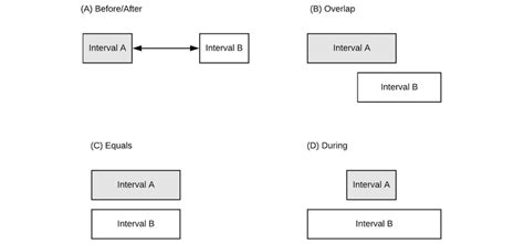 Examples Of Temporal Relations Download Scientific Diagram