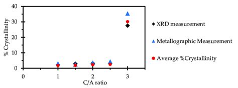 The Percent Crystallinity In C Series Mould Powders As A Function Of Download Scientific
