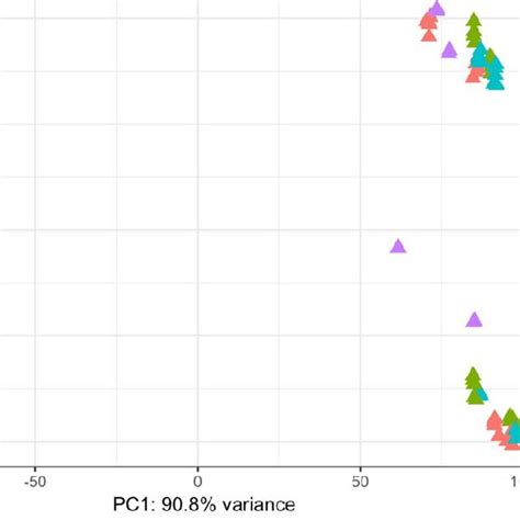 Figure S2 PCA Clustering For The 1000 Most Variable Genes Sequenced