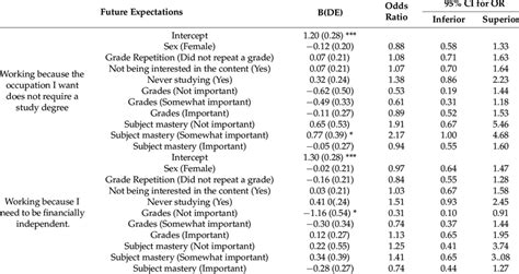 Multinomial Regression Analysis For Future Expectations Based On Download Scientific Diagram