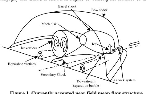 Figure 1 From Shock Boundary Layer Interaction Effects Of Transverse Jets In Crossflow Over A