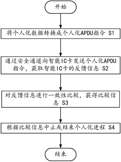 一种智能IC卡数据检测方法及装置与流程