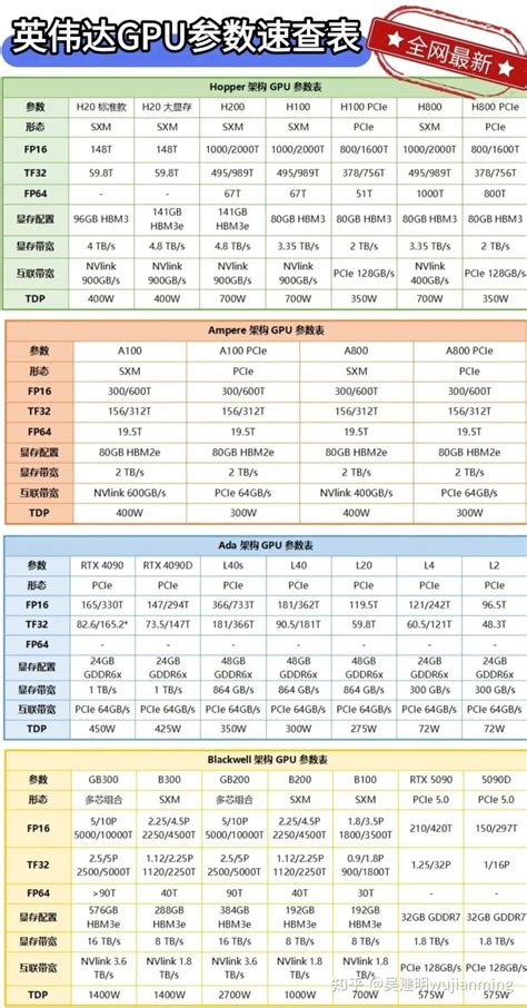 英伟达gpu参数速查表（完整版） 知乎