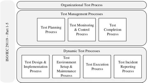 Standardization Model Driven Architecture