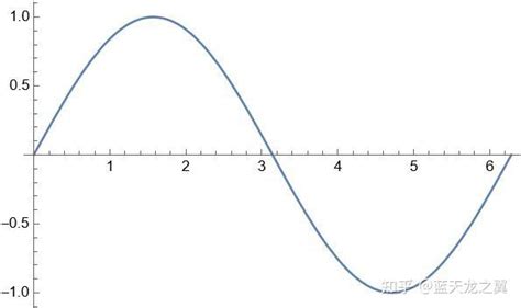 Python和mathematica画图对比 知乎