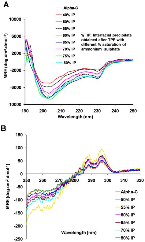 Circular Dichroism Spectroscopy Of Various Preparations Of Tpp Treated Download Scientific