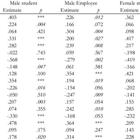 Standardised Regression Weights By Gender And Status Download Scientific Diagram