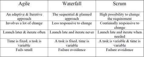 Agile Vs Waterfall Vs Scrum An Overview Of Project Management Methodologies