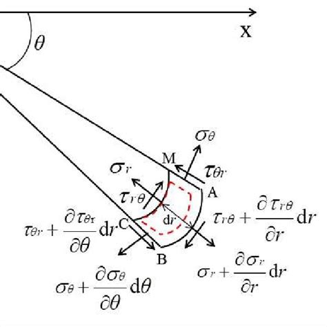 εr εθ And τrθ The Radial Displacement And Circular Displacement Are