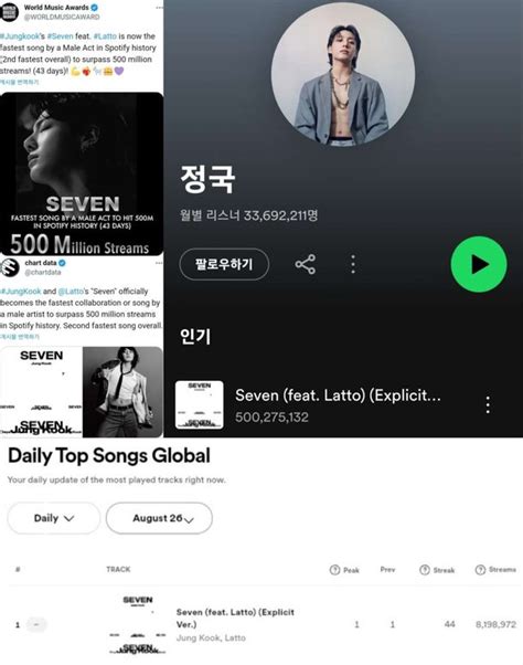 [bts News] 방탄소년단 정국 Seven 스포티파이 역사상 전 세계 男아티스트 최단 5억 스트리밍 돌파 단 43
